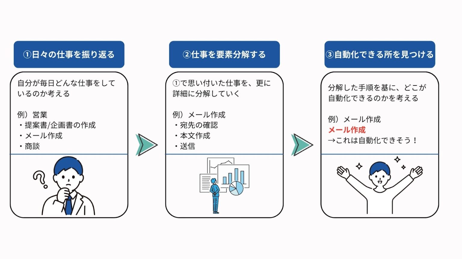 失敗しない生成AIの業務フロー導入方法とは？ – Taskhub