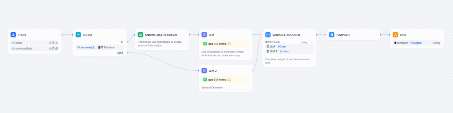 Difyとは？できること・特徴・活用するメリット・注意点を使いながら解説！ – Taskhub